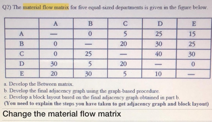 Solved Q2) The material flow matrix for five equal-sized | Chegg.com