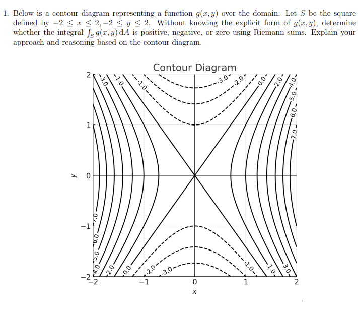Solved Below is a contour diagram representing a function | Chegg.com