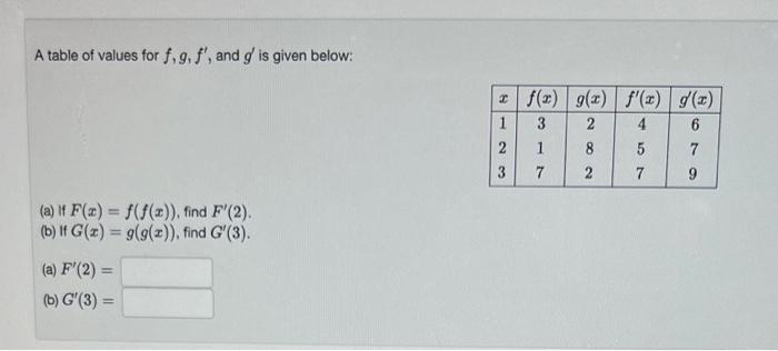 Solved A table of values for f,g,f′, and g′ is given below: | Chegg.com