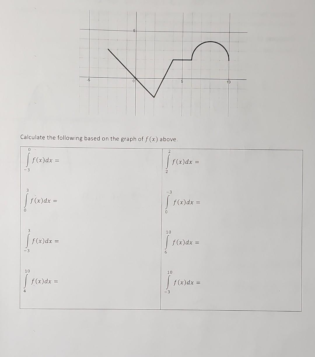 Solved Calculate the following based on the graph of f(x) | Chegg.com