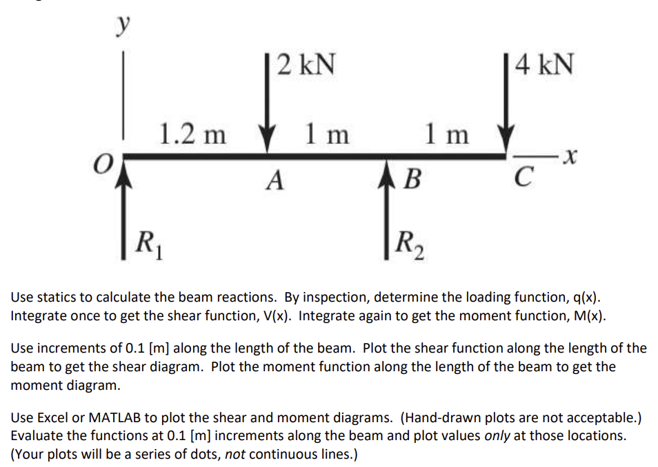 Solved Use statics to calculate the beam reactions. By | Chegg.com