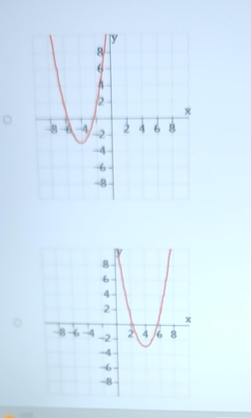 Solved Identify the graph of the inverse function of f, if | Chegg.com