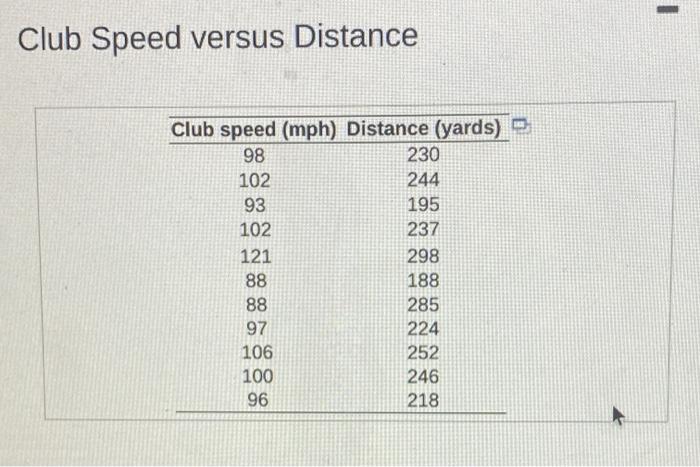 Solved - Club Speed versus Distance Club speed (mph) | Chegg.com