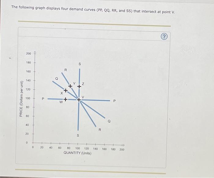 Solved The following graph displays four demand curves (PP, | Chegg.com