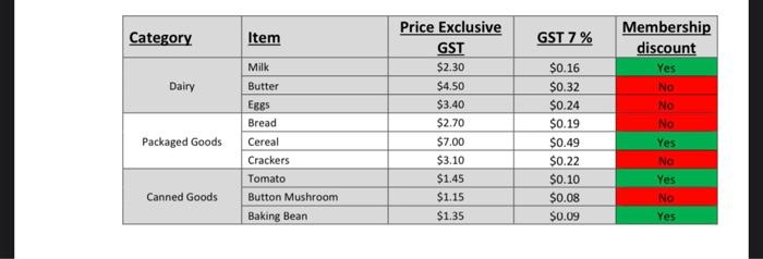 Solved (b) Programming code i. Coding must be categorized by | Chegg.com