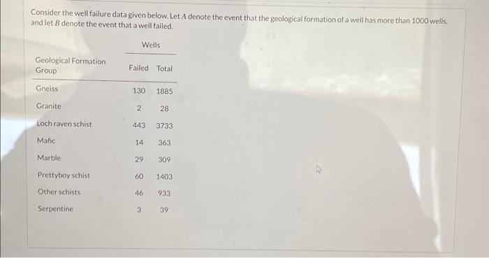 Solved Consider the well failure data given below. Let A | Chegg.com