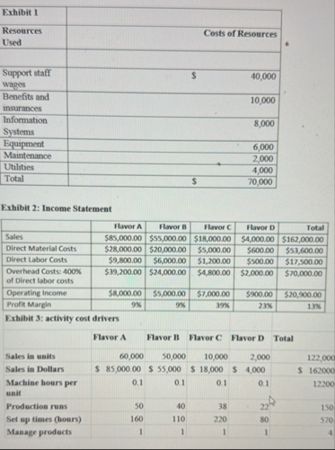 Implementing Activity-Based Costing (ABC) ﻿ The case | Chegg.com
