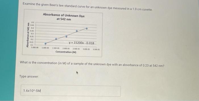 Solved Examine the given Beer's law standard curve for an | Chegg.com