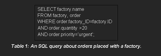 Solved Consider the SQL query shown in Table 1. ﻿(i) ﻿Draw a | Chegg.com
