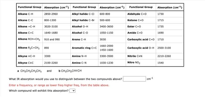 Solved Functional Group Absorption (cm) Functional Group | Chegg.com