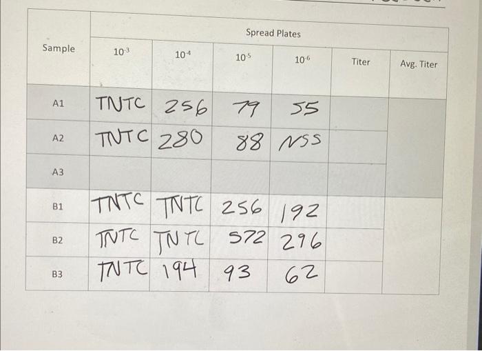 Solved A1 TNTS TNTC 98123 A2 TNTC 15882 NSS 81 TNTC TNTC | Chegg.com