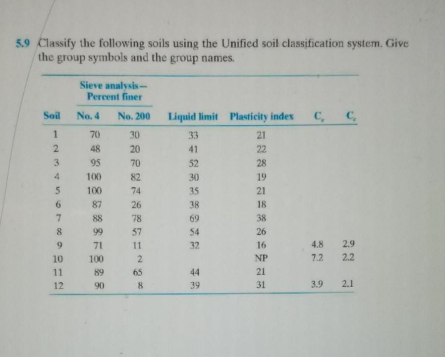 Solved 5.9 Classify the following soils using the Unified | Chegg.com