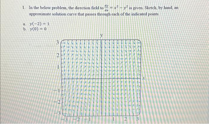 Solved dy 1. In the below problem, the direction field to = | Chegg.com