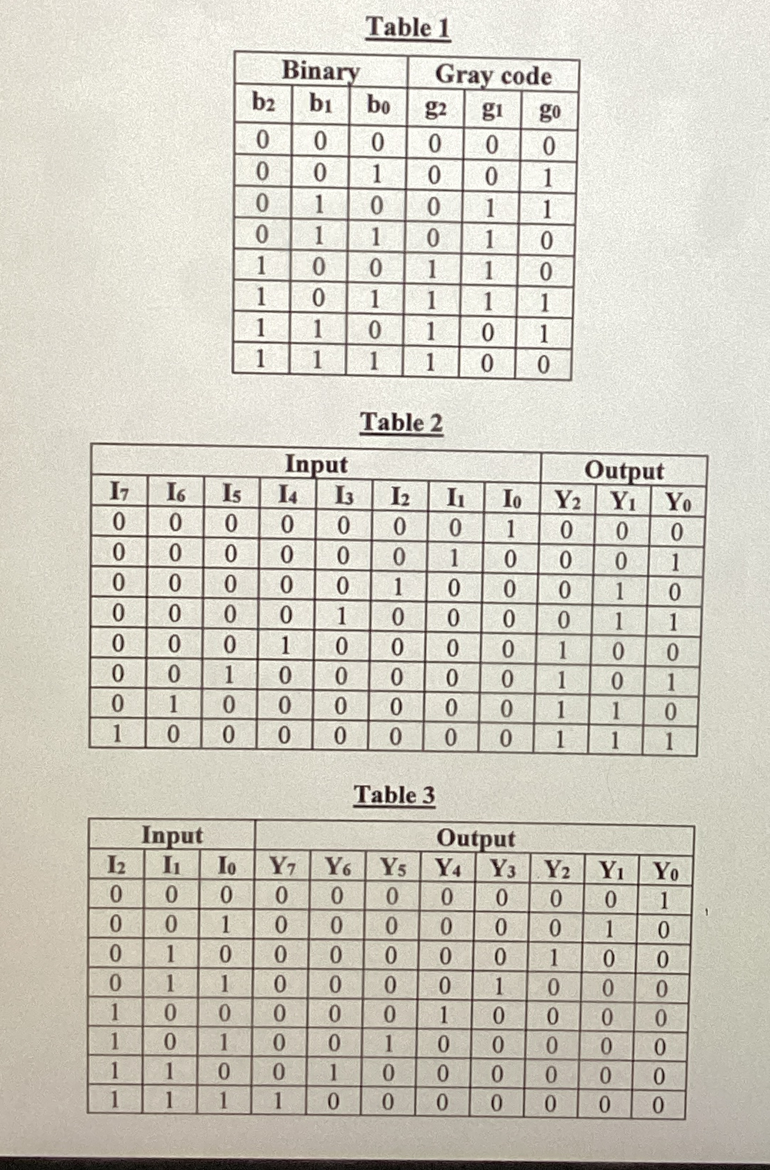 Solved The conversion from 3-bit binary to Gray code is | Chegg.com