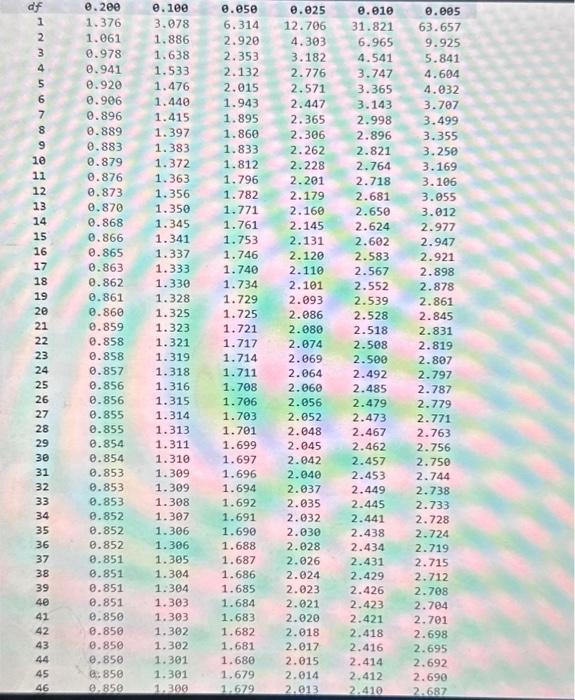 Solved Consider the following regression results based on 40 | Chegg.com