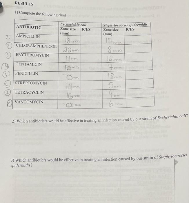 please help me in my chart is the antibiotic | Chegg.com