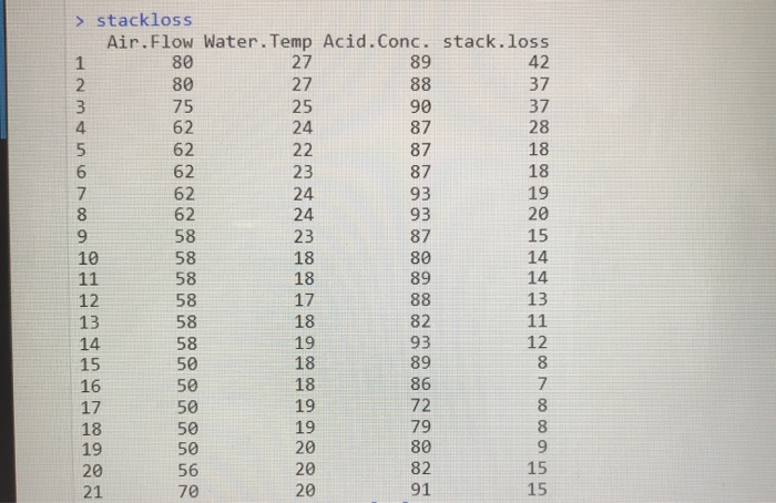 Solved > stackloss Air.Flow Water Temp Acid.Conc. stack.loss | Chegg.com