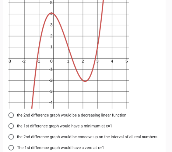 Solved the 2nd difference graph would be a decreasing linear | Chegg.com