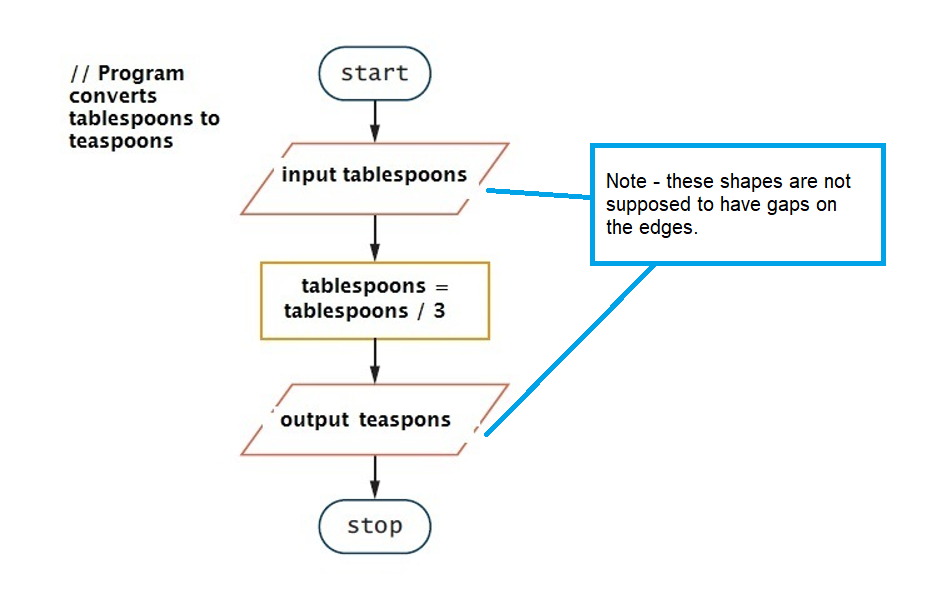 Solved // ﻿Programconvertstablespoons toteaspoons | Chegg.com