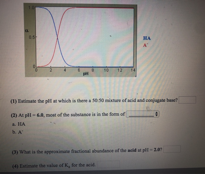 Solved the following is an alpha plot for a monoprotic weak | Chegg.com