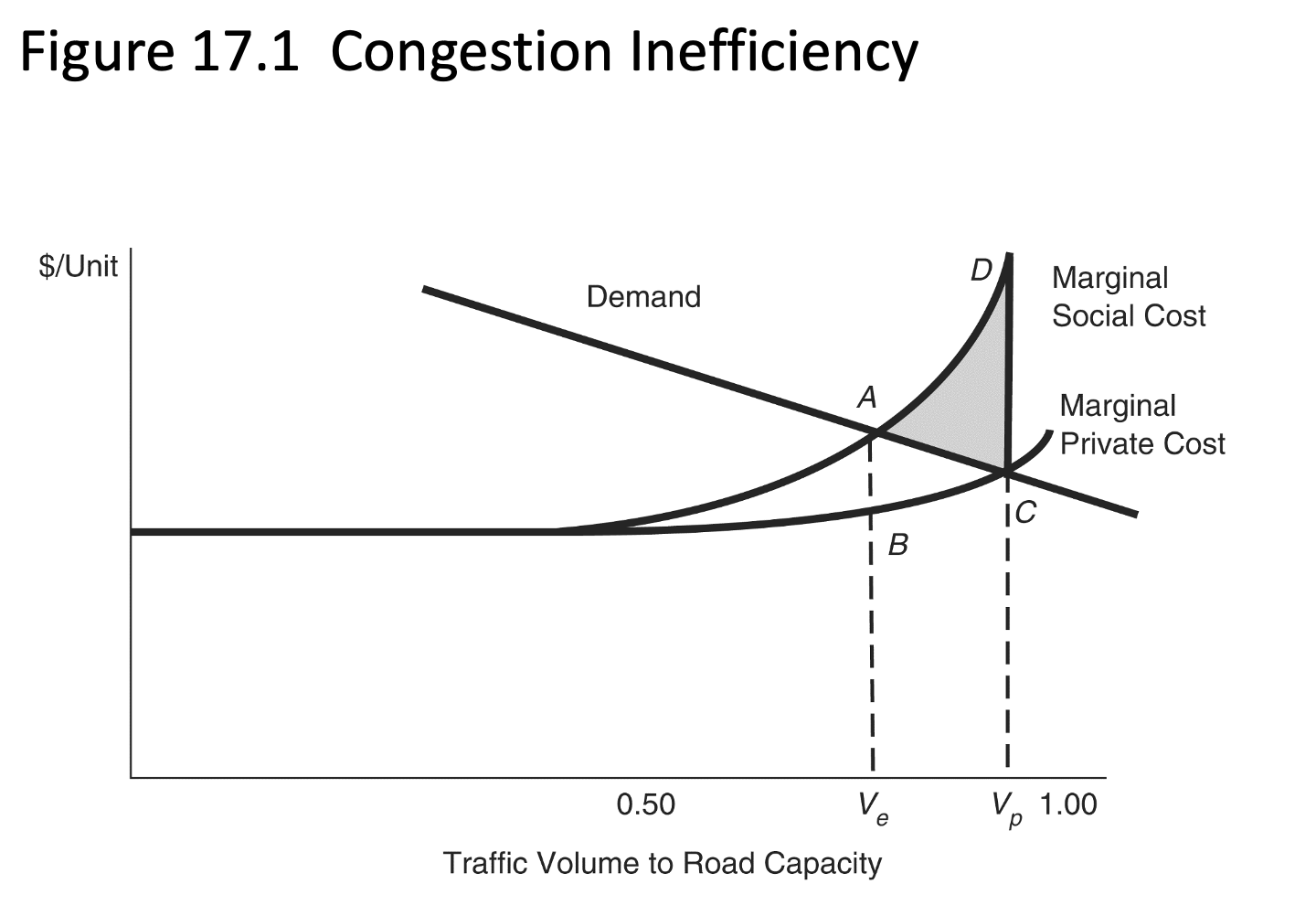 Solved Please interpret and explain Figure 17.1 ﻿Congestion | Chegg.com