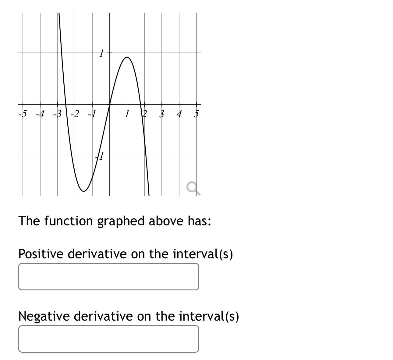 Solved The function graphed above has:Positive derivative on | Chegg.com