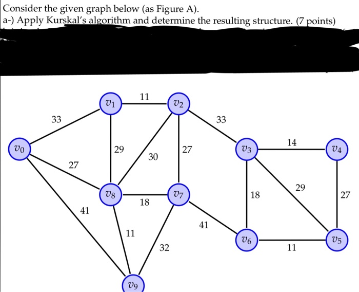 Solved Consider the given graph below (as Figure A). a-) | Chegg.com