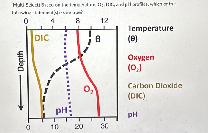 Solved (Multi-Select) Based on the temperature, O2,DIC, and | Chegg.com