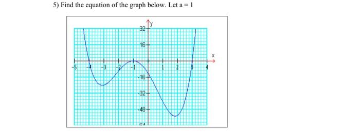 Solved 5) Find the equation of the graph below. Let a = 1 | Chegg.com