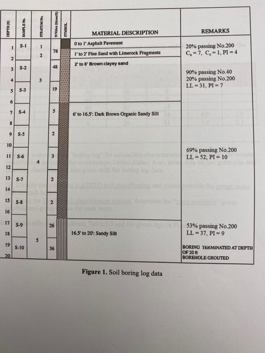 Solved 1. Using the Unified soil classification, give the | Chegg.com