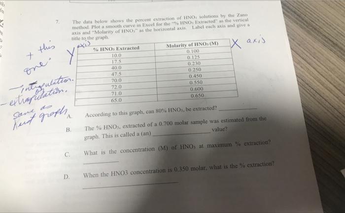 Solved The data below shows the percent extraction of HNO, | Chegg.com