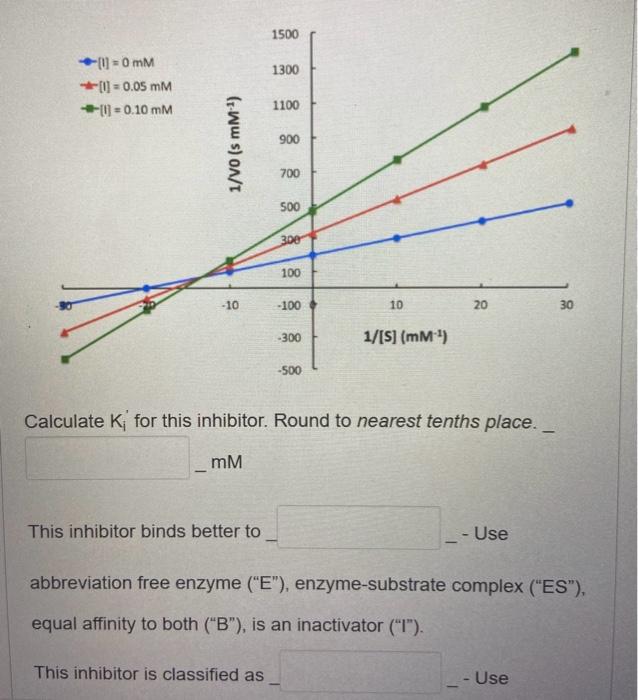 Calculate Ki′ for this inhibitor. Round to nearest | Chegg.com