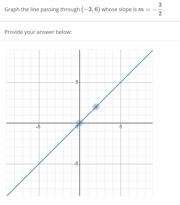 Solved Graph the line passing through (-3,6) ﻿whose slope is | Chegg.com