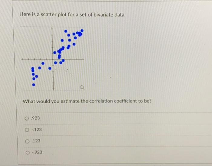 Solved Here is a scatter plot for a set of bivariate data. | Chegg.com