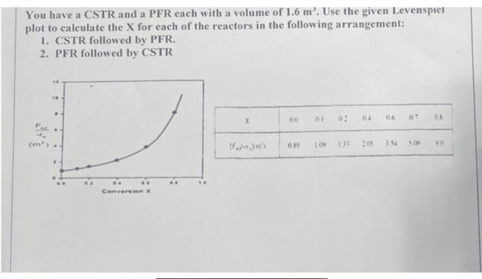 Solved You have a CSTR and a PFR each with a volume of 1.6 | Chegg.com