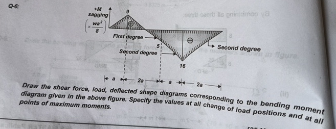 Solved Q-6:Draw the shear force, load, deflected shape | Chegg.com