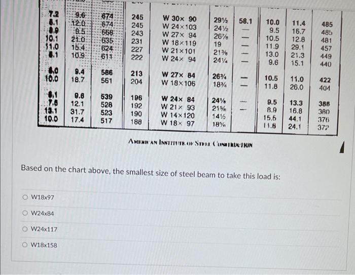 Solved Question 13 5 pts 7kips/ft 2- 10ALLOWABLE STRESS | Chegg.com