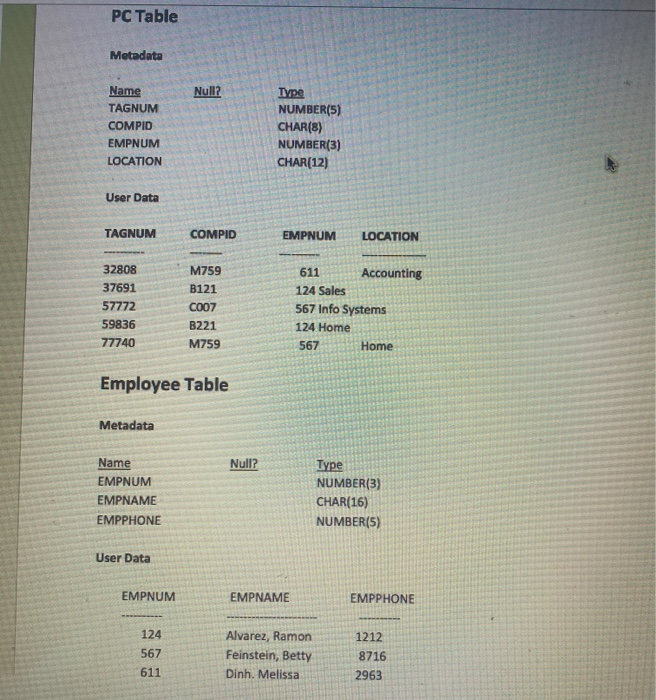 Solved B. Create PC and Employee Tables based on the | Chegg.com