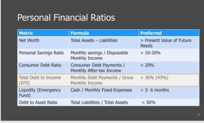 Personal Financial Ratios Metric Formula Preferred | Chegg.com