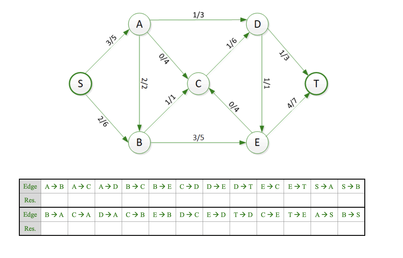 Solved Consider the following directed graph. The numbers | Chegg.com