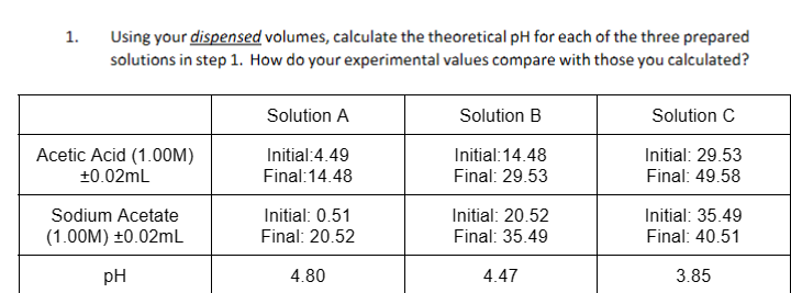 Solved Using your dispensed volumes, calculate the | Chegg.com