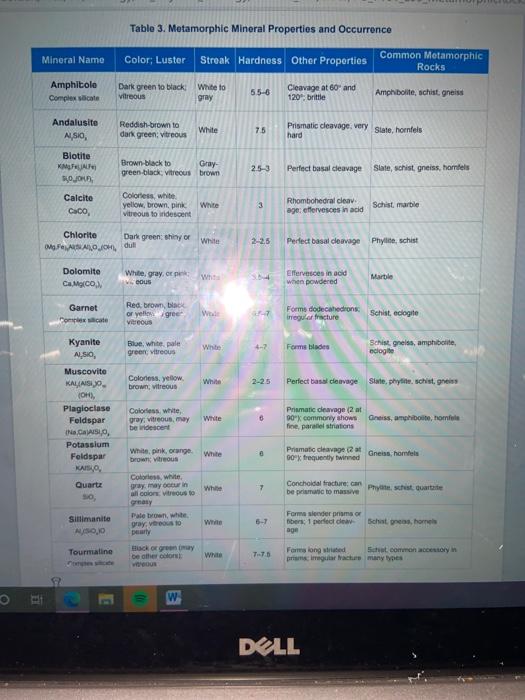 Solved M Table 5. Metamorphic Rock Identification Rock | Chegg.com