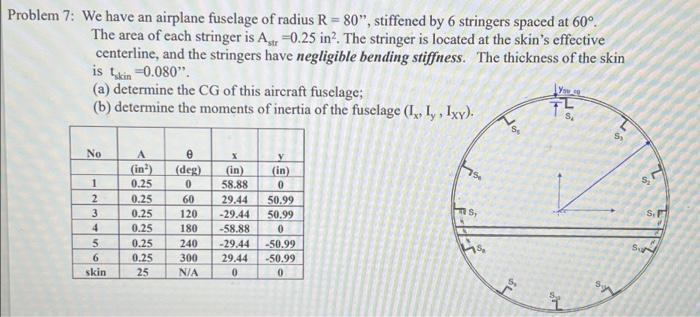 Solved Problem 7: We have an airplane fuselage of radius R = | Chegg.com