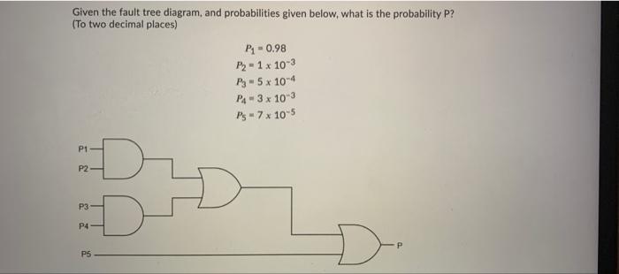 Solved Given the fault tree diagram, and probabilities given | Chegg.com
