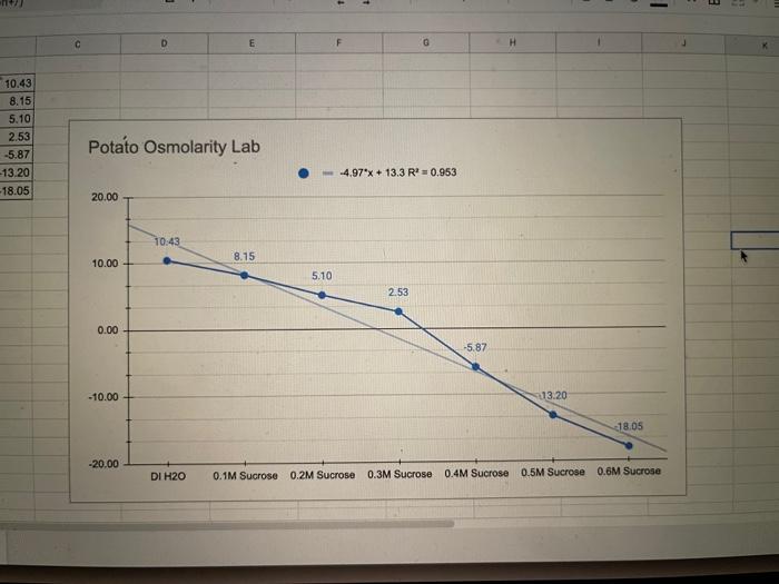Solved Examine the graph of %weight change in potato cores. | Chegg.com