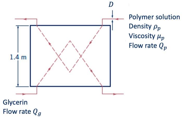 Solved D Polymer solution Density Pp Viscosity Mp Flow rate | Chegg.com