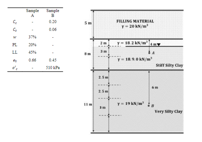 Solved An 5-m deep compacted fill is to be placed | Chegg.com
