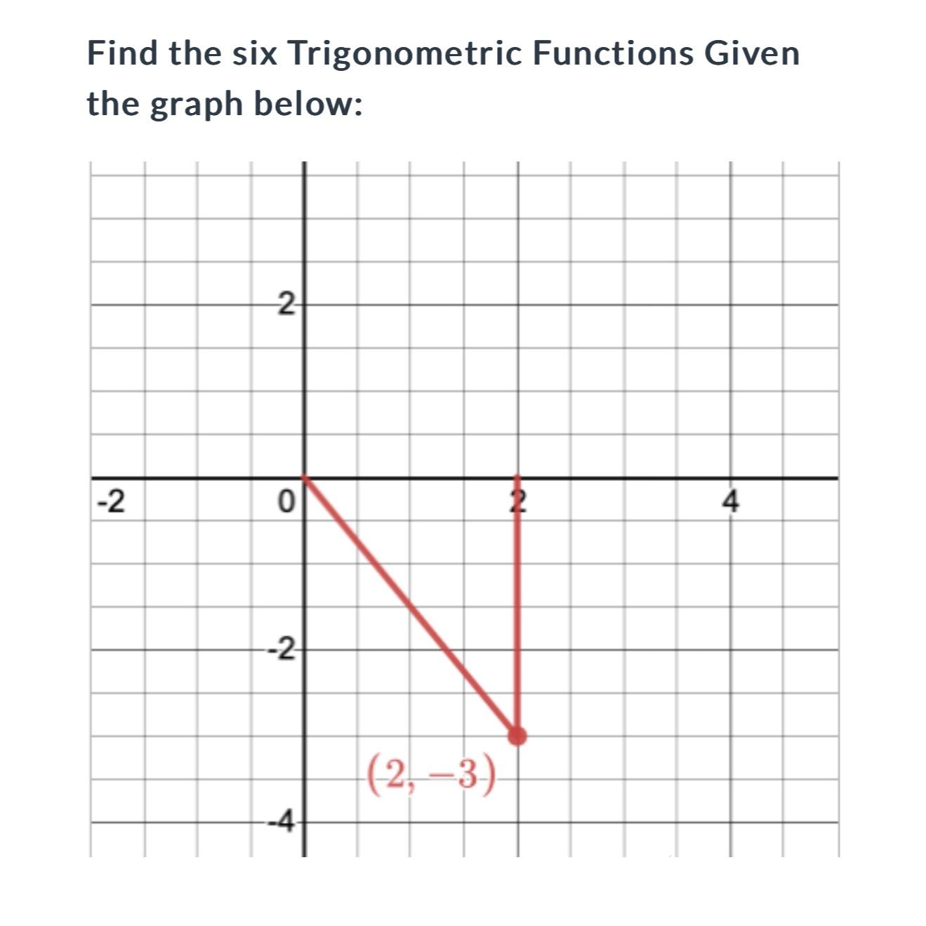 Solved Find the six Trigonometric Functions Given the graph | Chegg.com