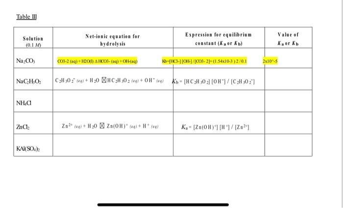 Solved Table IITable IIIB-The Action of a Buffer Solution | Chegg.com