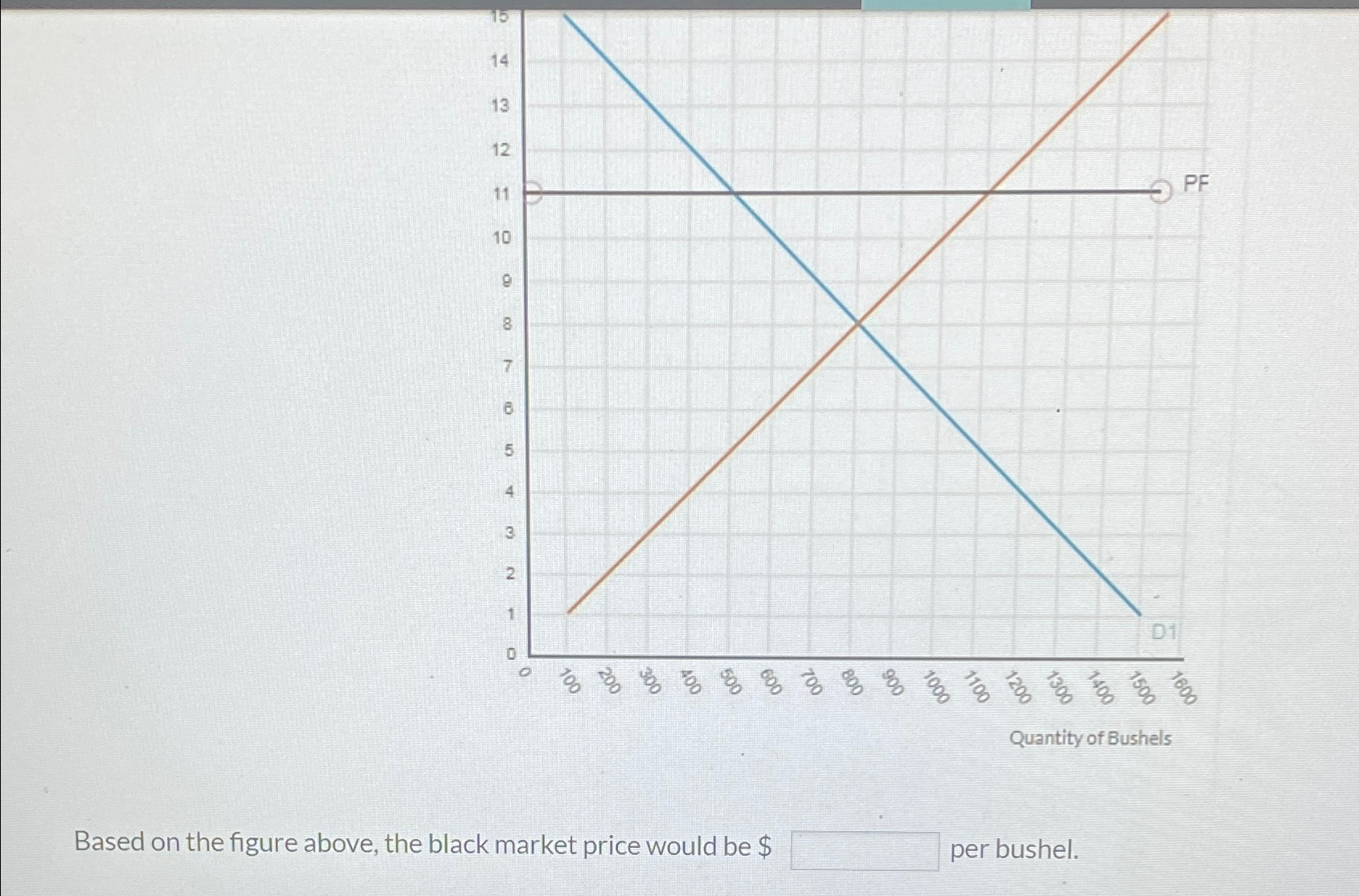 Solved Based on the figure above, the black market price | Chegg.com